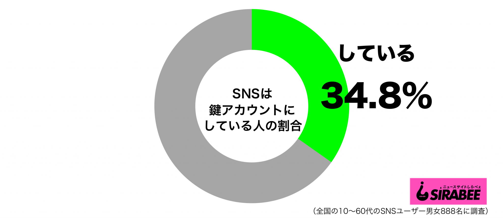 10代女性の6割が「snsは鍵アカウント」 トラブルを避けるために Sirabee