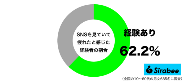 約6割が、“SNS疲れ”を経験していると判明 「自分の生活と比べてしまって…」 – Sirabee