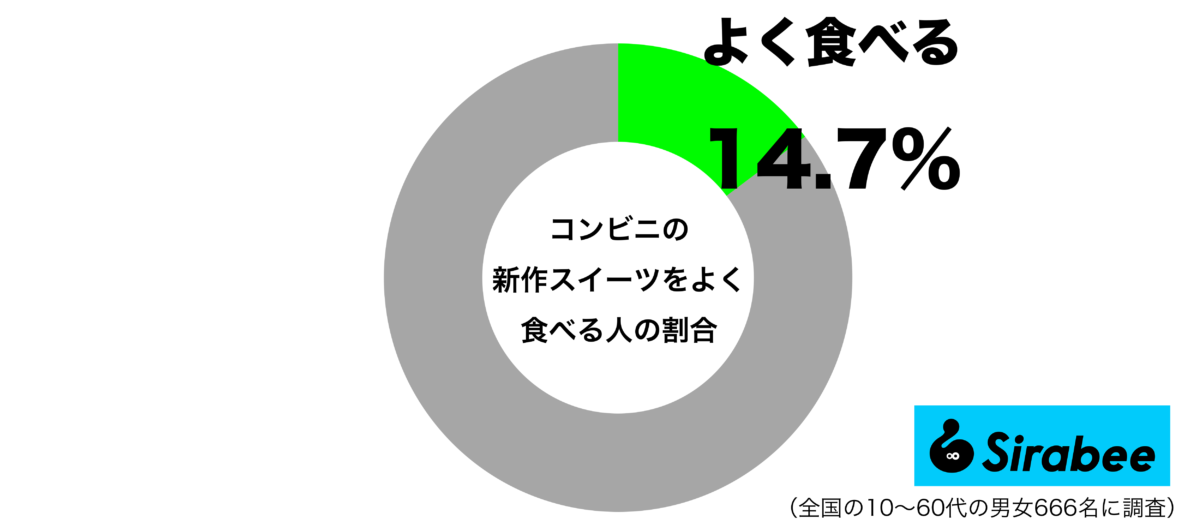 SNSでは話題なのに… 約1割が頻繁に買っている「コンビニ」の名物とは？ – Sirabee