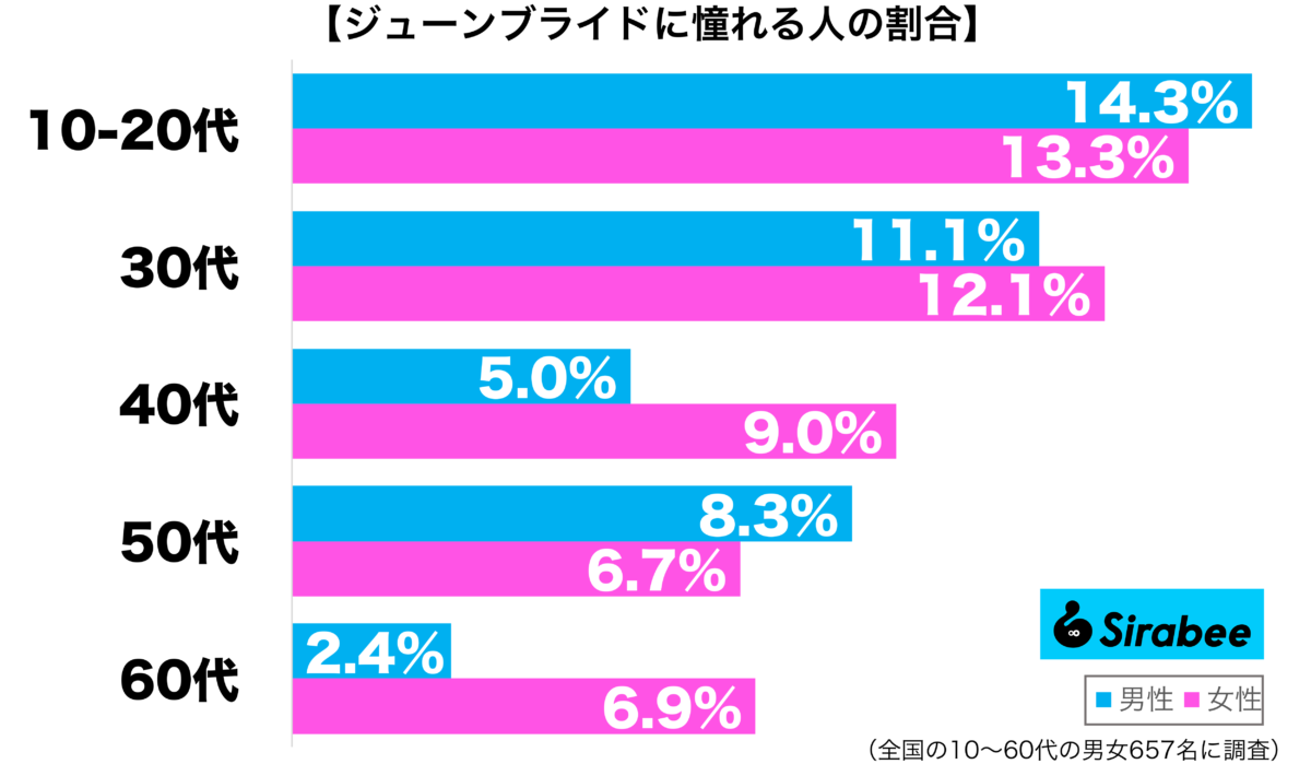 「ジューンブライド」への憧れ、たった1割だった… やっぱり天気が心配？ – Sirabee