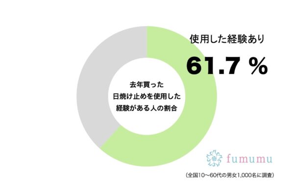 「去年の日焼け止め」約6割が使ってるけど大丈夫？ UV実験で驚きの結果が… – Sirabee