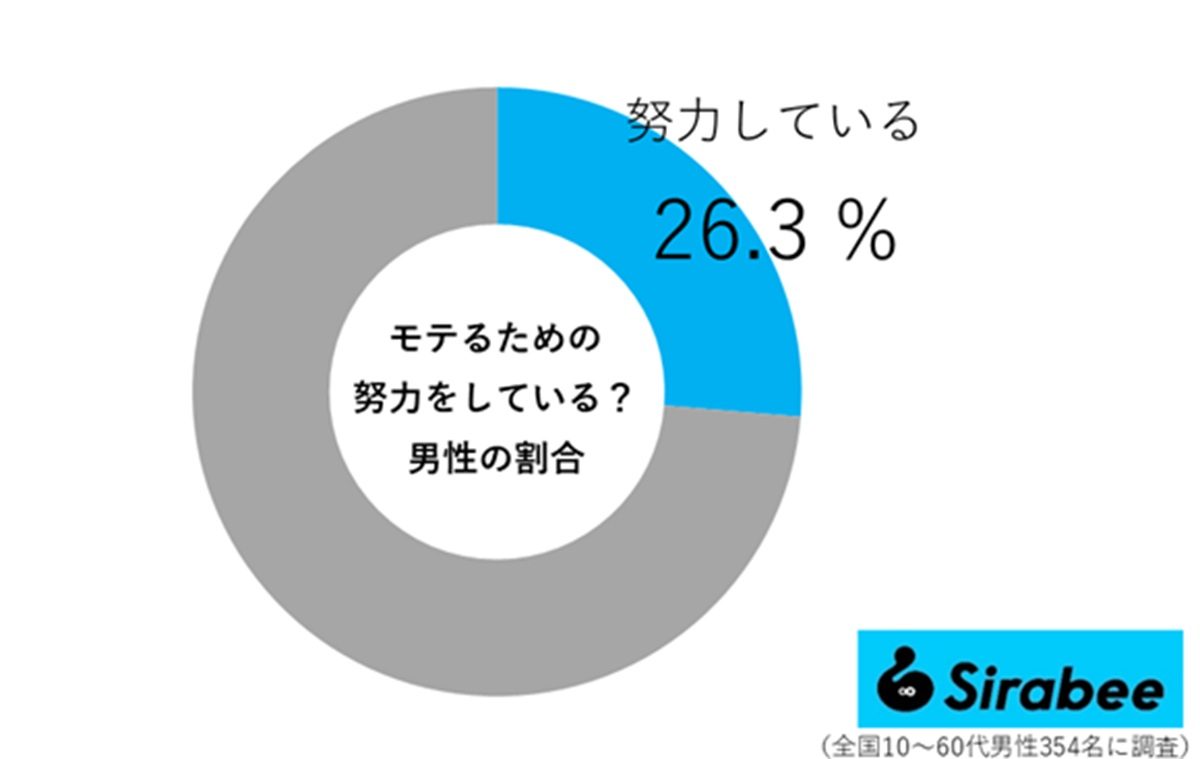 普段の努力が「モテ」に繋がる！ 今すぐできる“モテ努力”15選 – Sirabee