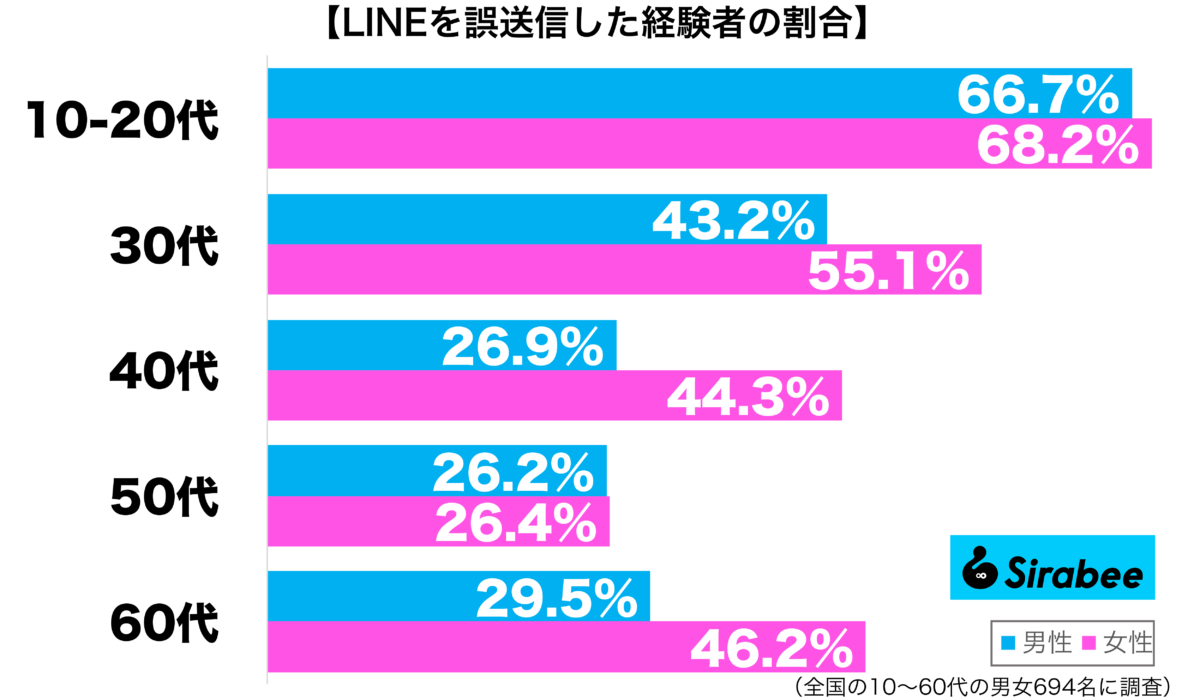 内容によっては大惨事… 約4割がやらかしている「LINE」での失敗に共感 – Sirabee