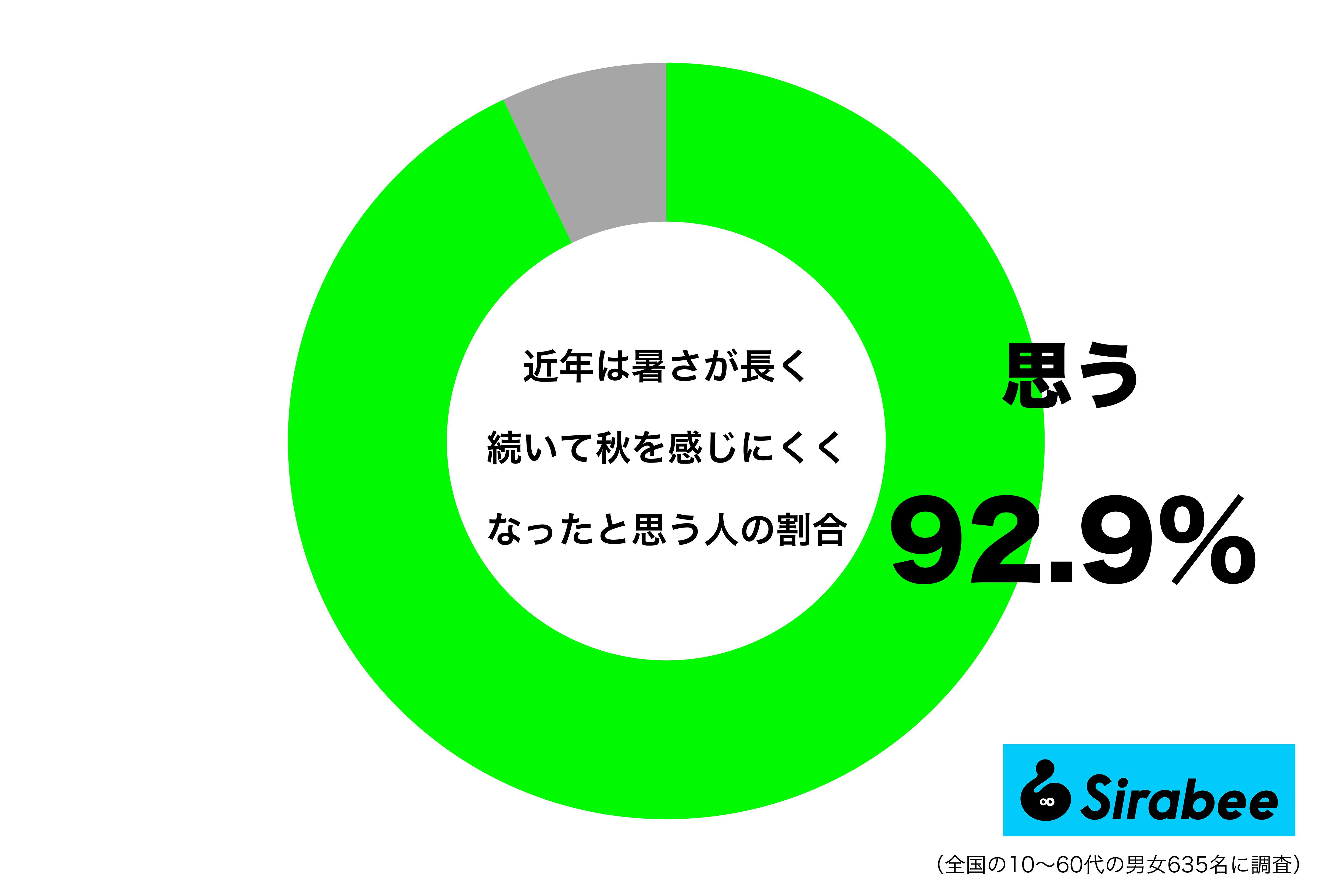 昔は涼しかった… 約9割が「暑さ続き」で”感じられず”にいることって？ – Sirabee