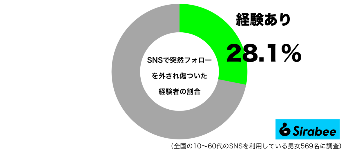 本人の自由だけれど… 約3割が「SNS」でフォローを外されたときの反応 – Sirabee