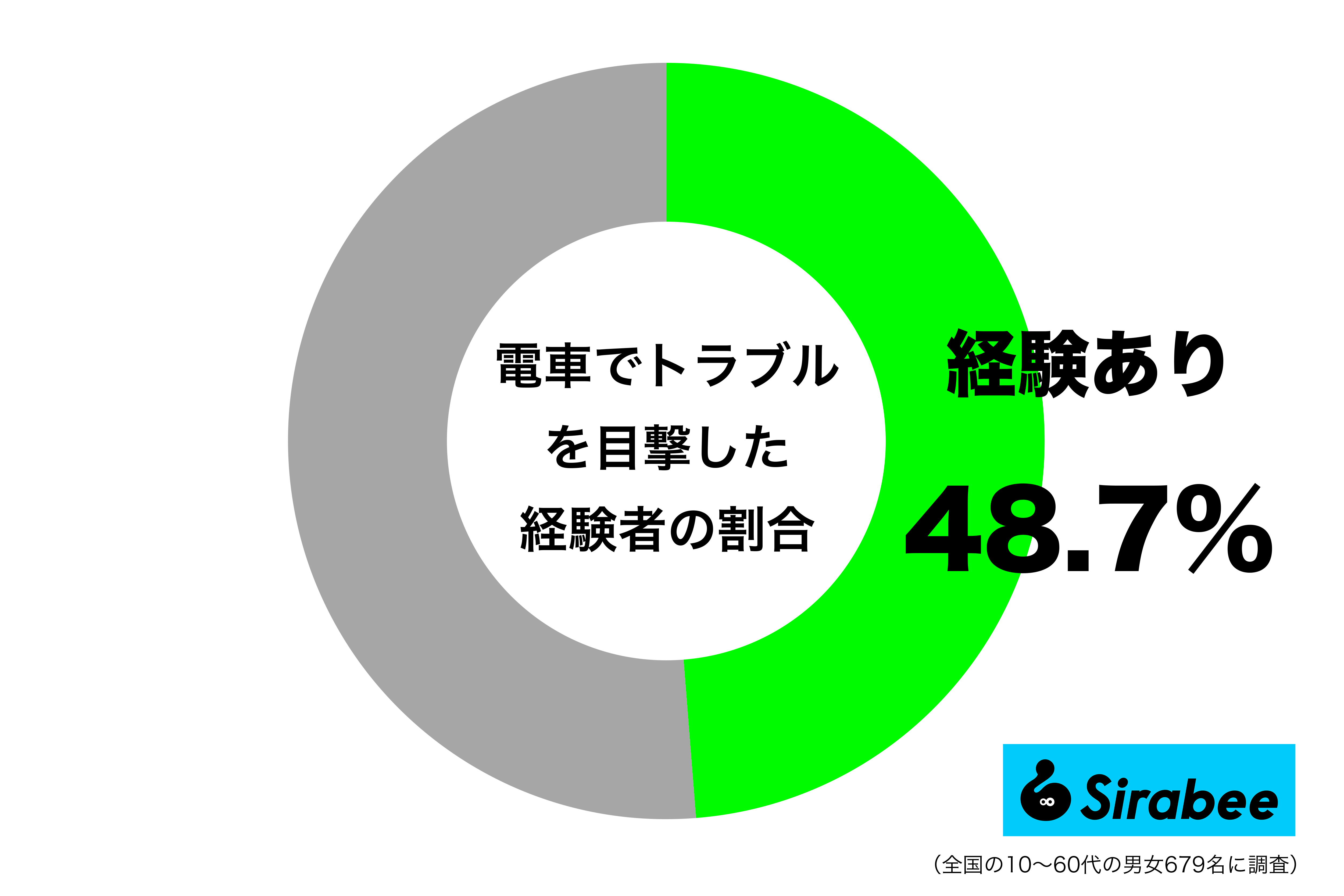 こちらも不快な気持ちに… 約5割が「電車」の中で目撃している状況とは？ – Sirabee