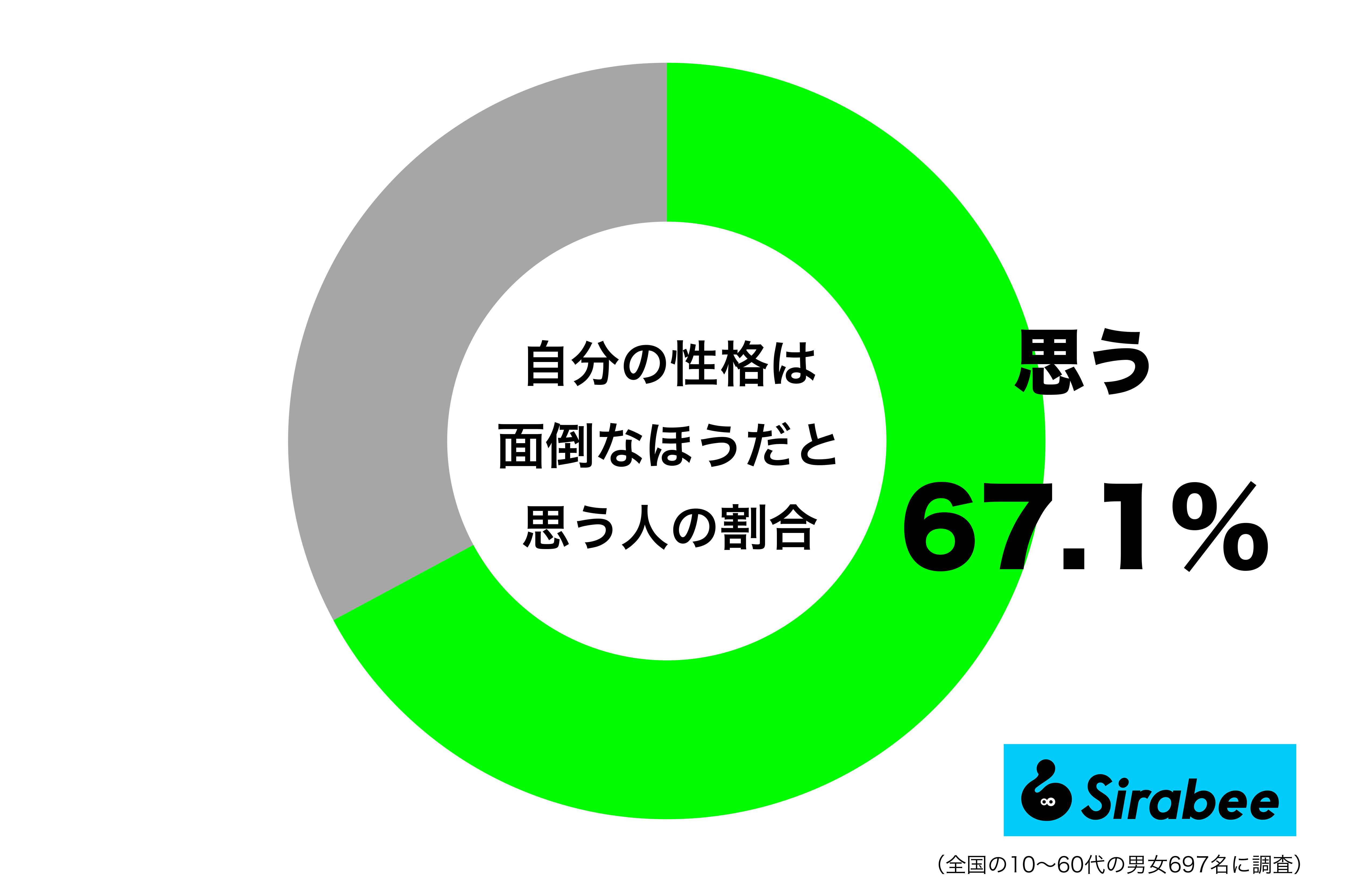 分かっていても、直らない… 約7割が「自分の性格」に対して抱く負の感情とは？ – Sirabee